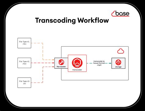 what is transcoding base®