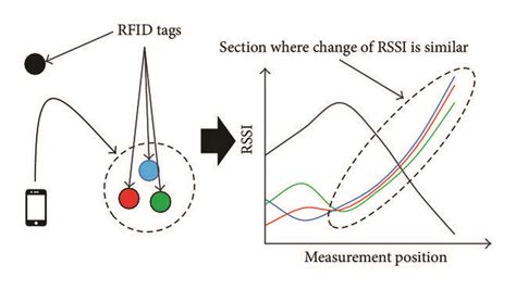 Change In RSSI Associated With The Movement Of The Smartphone Or RSSI Download Scientific