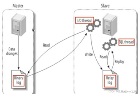 Mysql主从同步简单理解简单理解mysql 主从同步 Csdn博客 Mysql主从同步简单理解简单理解mysql 主从同步 Csdn博客