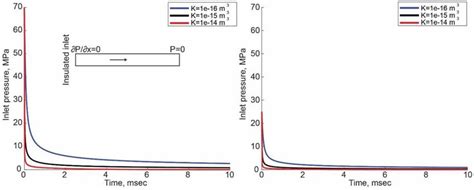 Figure B1 The Decline Of Left Boundary Inlet During Fluid Diffusion Download Scientific
