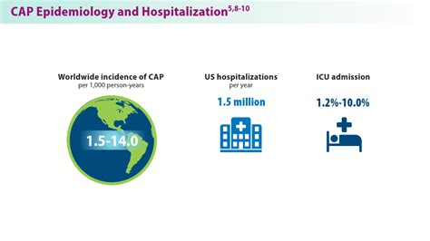 Severe Community Acquired Pneumonia Diagnostic Criteria Treatment