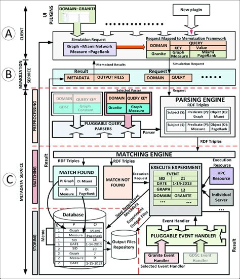 High Level Overview Of The Memoization Framework Download Scientific Diagram