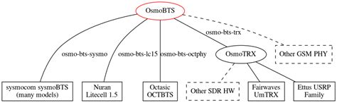 GSM With Osmocom Part 5 Software BTS With LimeSDR Osmo Bts Trx Nick Vs Networking