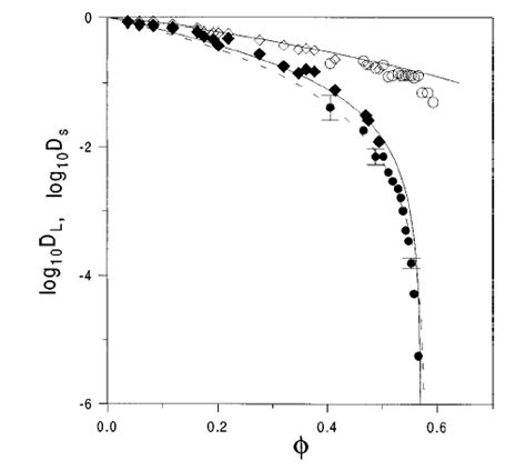 2 The Short Time Diffusion Coefficient Open Symbols And The Long