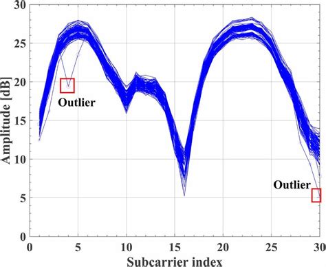 Csi Data Before Preprocessing Download Scientific Diagram