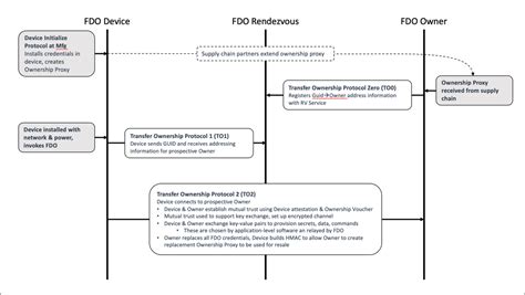 Fido Device Onboard Fdo Overview For Dev By Thao Do Medium