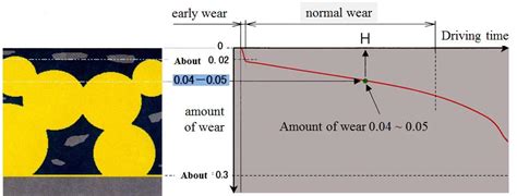 Suhee Han On Linkedin Friction Oilless Bushing Ptfe Coefficients