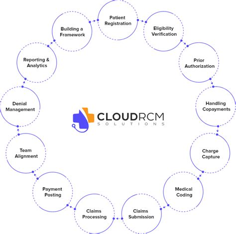 13 Steps Of Revenue Cycle Management Provider Guide