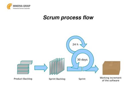 PPT Intro To Scrum PowerPoint Presentation Free Download ID 4279915