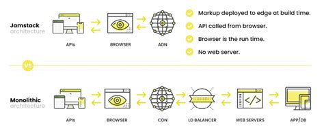 Jamstack Why And How To Use It Fireup Pro Fireup Pro