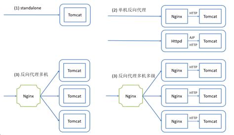 企业级web应用服务器tomcatjava中的汤姆猫是干什么的 Csdn博客