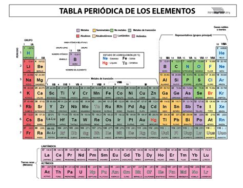 Tabla Periódica De Los Elementos Para Imprimir En Pdf 2025