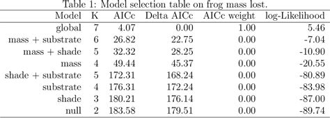 Table 1 From Model Selection And Multimodel Inference Using The