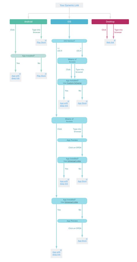 Dynamic Links Universal Links On Ios13 Not Always Working · Issue 6393 · Firebasefirebase