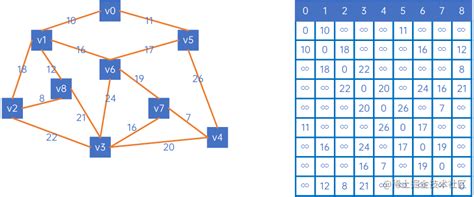 大话数据结构 普里姆算法（prim）和克鲁斯卡尔算法（kruskal）prim和kruskal Csdn博客