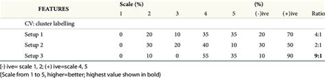 Cv Cluster Labelling Feature Across Setups Perceived As Useful Download Table