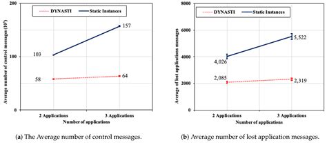 Dynasti—dynamic Multiple Rpl Instances For Multiple Iot Applications In Smart City