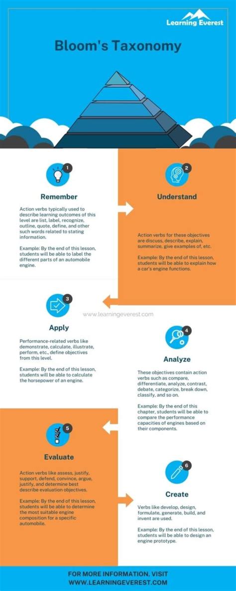 How To Write Learning Objectives Using Blooms Taxonomy