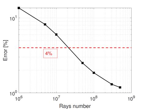Evolution Of Mean Quadratic Error Versus Rays Numbers Download