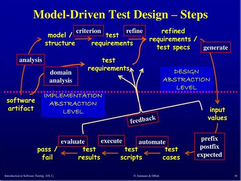 Ppt Introduction To Software Testing Chapter 1 Introduction And The