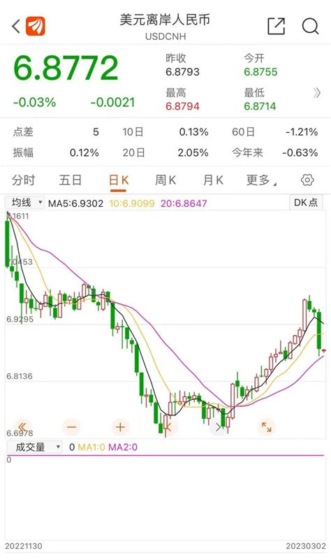 人民币汇率大涨！在岸和离岸汇率收复69关口中国调节跨境