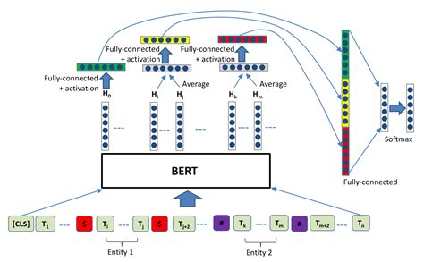 Relation Extraction