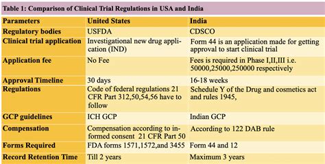 Ich Gcp Vs Schedule Y Ccrps Clinical Research
