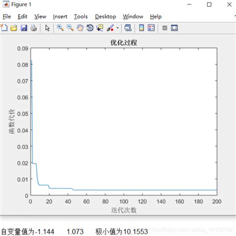 遗传算法求解函数最小值问题及改进 自编程matlab代码遗传算法得到的最小值为001 Csdn博客