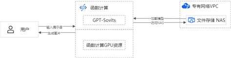 基于函数计算部署gpt Sovits语音生成模型实现ai克隆声音 知乎