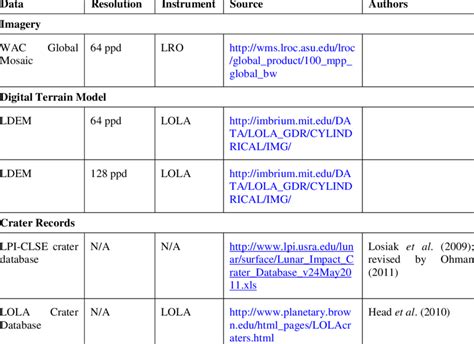 2 All Datasets Used For Science Concept 2 Download Table