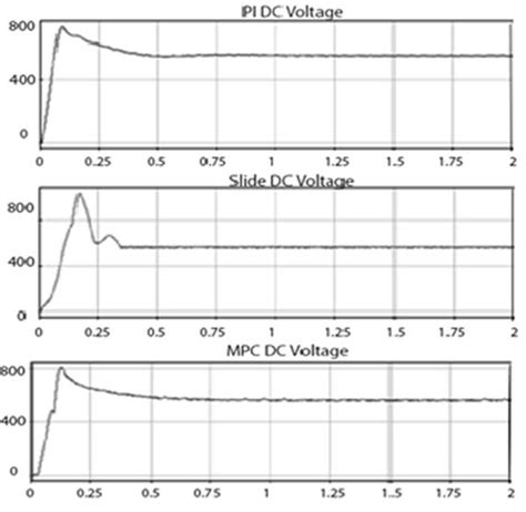 The Dc Link Voltage Dynamic Responses From The Pv System Under The Download Scientific Diagram