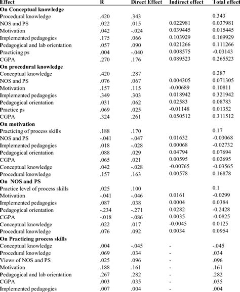 Direct Indirect And Total Effects Of Independent Variables On