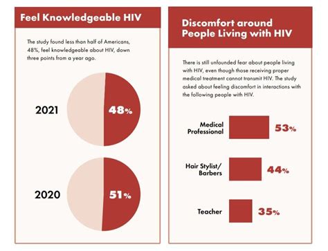 Stigma Associated Hiv