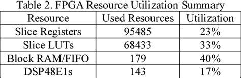 Table 2 From Fpga Based Acceleration System For Visual Tracking Semantic Scholar