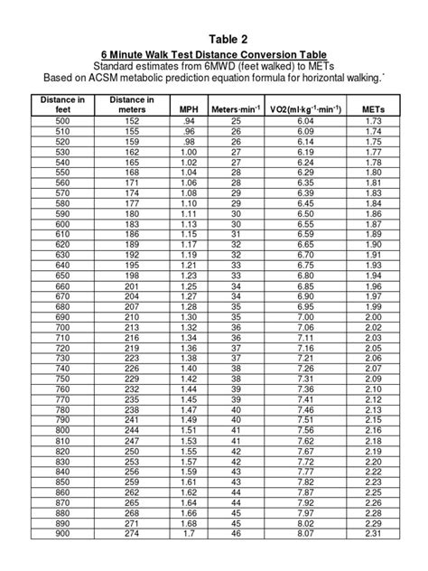 6mwt Distance Conversion Table Pdf Nature Teaching Mathematics