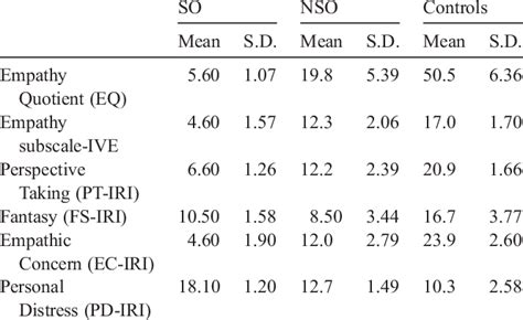 Mean Scores On Empathy Quotient Eq Scale And On Subscales Of Download Table