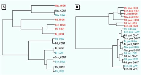 Hierarchical Clustering Using Either A Probe Sets That Were Detected Download Scientific