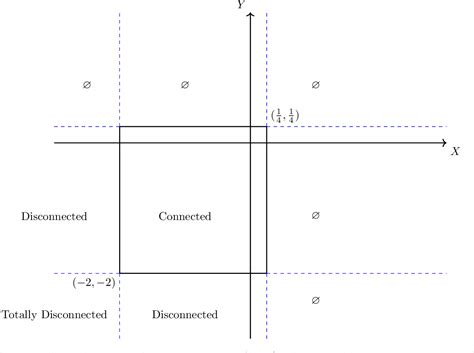 Figure 3 From Julia And Mandelbrot Sets For Dynamics Over The