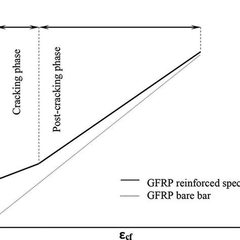 Properties Of Gfrp Reinforcing Bars Download Table