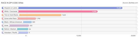 33166 Zip Code Zip Code 33166 Demographics In 2024 Zip Atlas