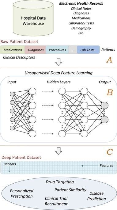 Deep Patient An Unsupervised Representation To Predict The Future Of