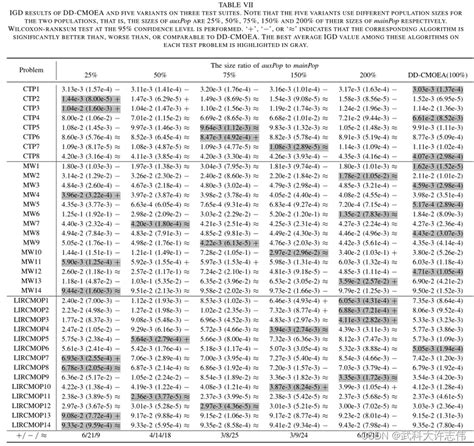 【论文研读】 用于约束多目标优化的新型双阶段双种群进化算法补充材料a Learning Guided Parameter Setting For Constraine Csdn博客