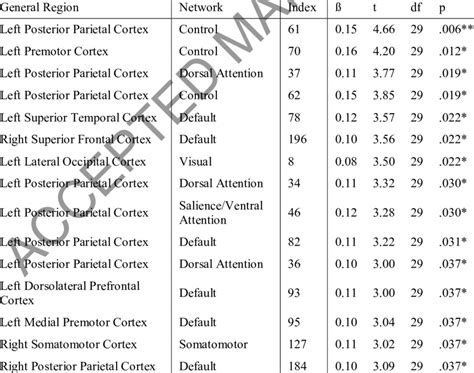 Parcels That Encoded Degree Centrality Download Scientific Diagram