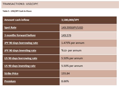 Solved Based On This Table Calculate The Hedging Strategy
