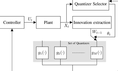 Schematic Diagram Of The Perfect Measurement Quantizer Selection Download Scientific Diagram
