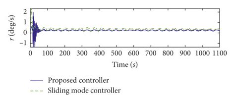 Velocity And Yaw Angular Velocity States Download Scientific Diagram