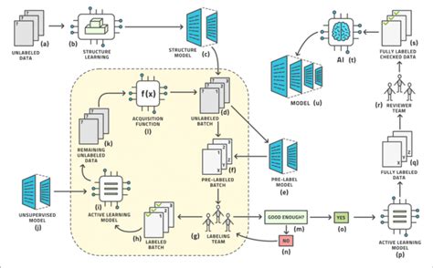 The Advanced Active Learning Workflow Compare With Figure 3 Download Scientific Diagram