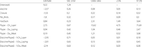 Estimation Of Model Coefficients And Odds Ratios From The Logistic