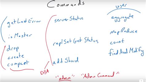Mongodb For Dbas Allens Blog