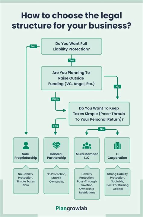 What To Know About The Legal Structure Of A Business Plangrowlab